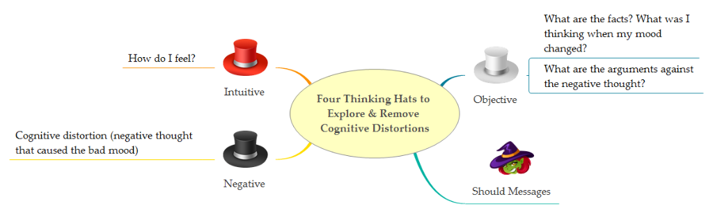 Four Thinking Hats to Explore & Remove Cognitive Distortions - The ...